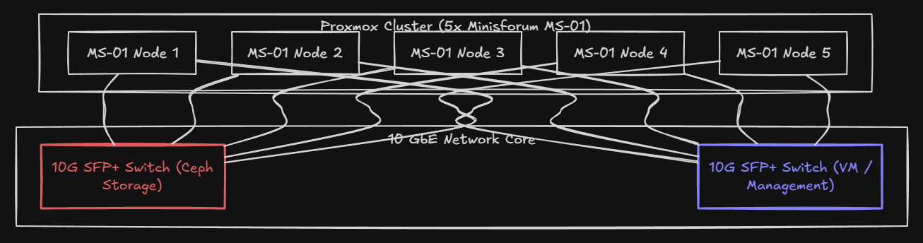 I Bought a 10 Gig Switch to Fix My Proxmox Ceph Cluster and It Changed ...