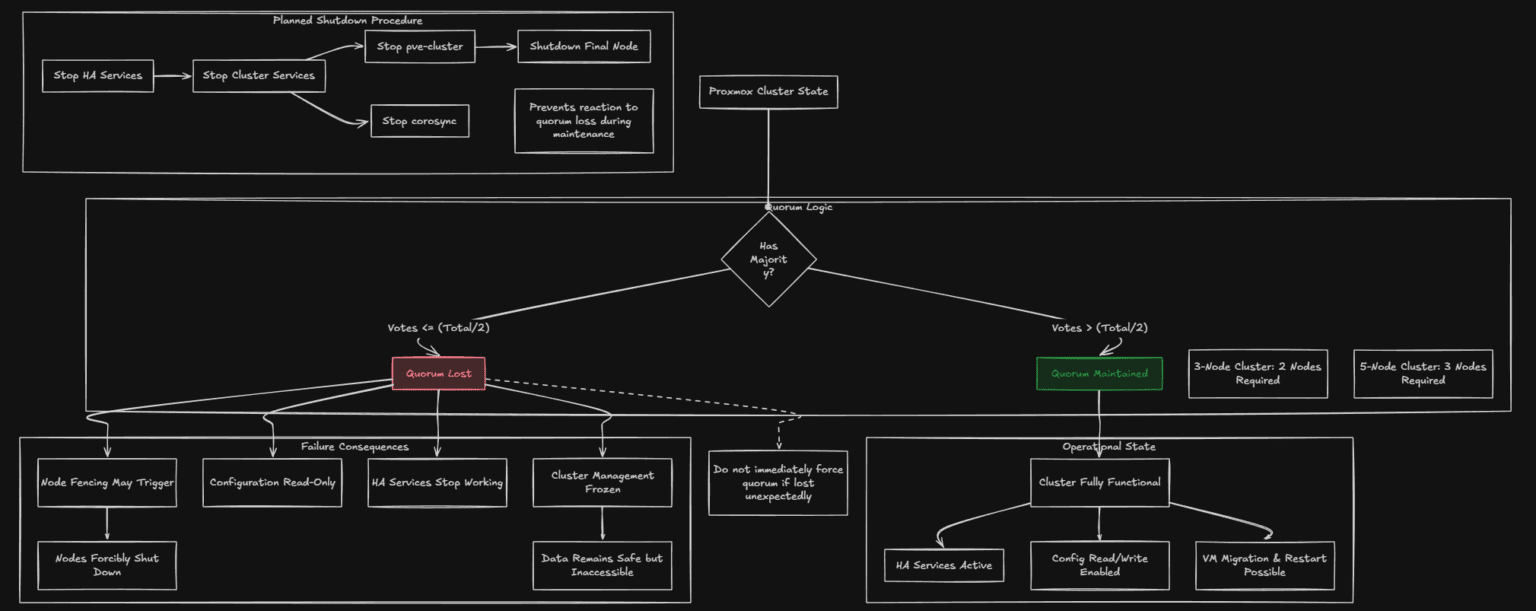 Proxmox Cluster Operations Every Home Labber Hopes They Never Need ...
