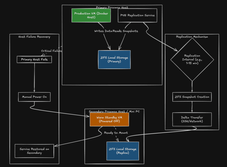 How I Made a Single Docker Host Highly Available Using Proxmox in My ...
